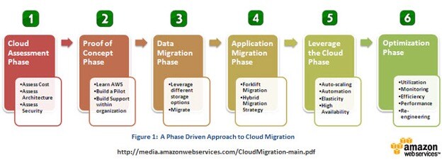 An Introduction to AWS Migration Acceleration Program (MAP)